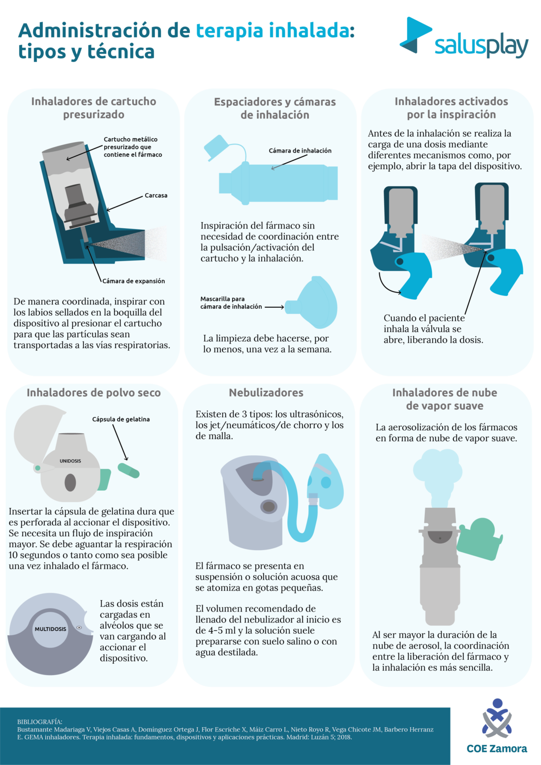 Infografía basada en evidencias – Administración de terapia inhalada: tipos y técnica - COLEGIO ...