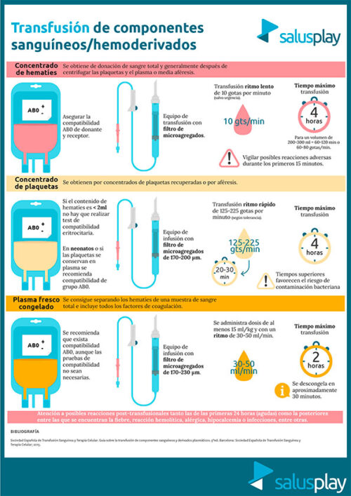 Infografía basada en evidencias – Transfusión de componentes sanguíneos ...